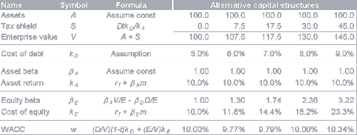 Calculate WACC With Debt Beta - Quantitative Corporate Finance