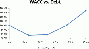 Calculate WACC With Debt Beta - Quantitative Corporate Finance